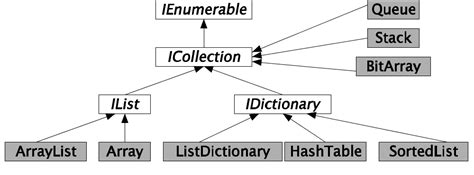 The Non Generic Collection Library In C