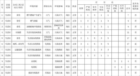 02环境因素识别评价表 word文档在线阅读与下载 无忧文档