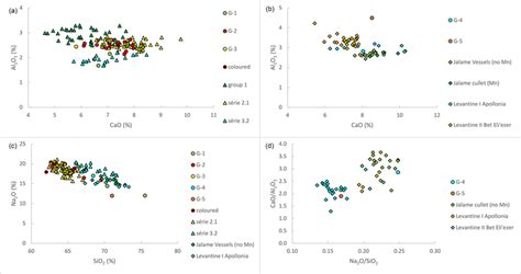 Bi Plots Of Cao Against Al2o3 A B Sio2 Against Na2o C And
