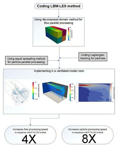 Large Eddy Simulation Of Flow Field And Particle Dispersion In A Ventilated Model Room Using A