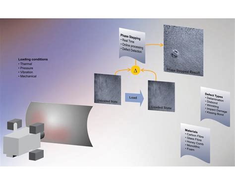 Automating Ndt For Cfrp Aerostructures Compositesworld