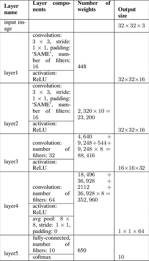 Table 4 From A Generative Model For Sampling High Performance And Diverse Weights For Neural