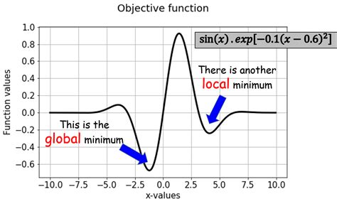 Optimization With Scipy And Application Ideas To Machine Learning Towards Data Science