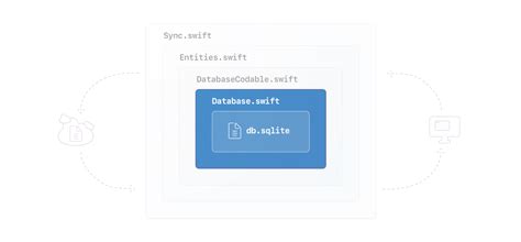 Shareupapp → Building A Lightweight Sqlite Wrapper In Swift