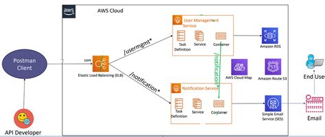 Microservices Architecture With Aws App Mesh And Ecs Fargate By Akshay Khule Medium