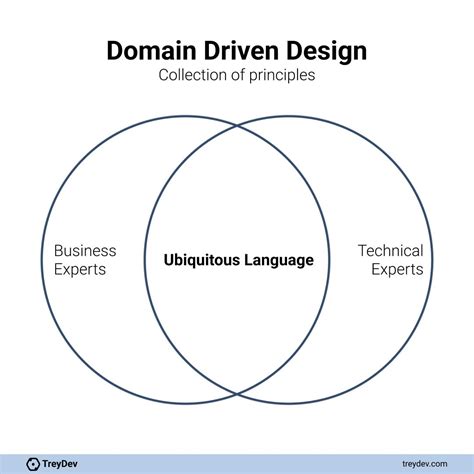 Domaindrivendesign Softwarearchitecture Ddd Treydev