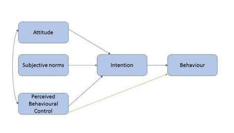 Theory Of Planned Behaviour Ajzen 1991 Download Scientific Diagram