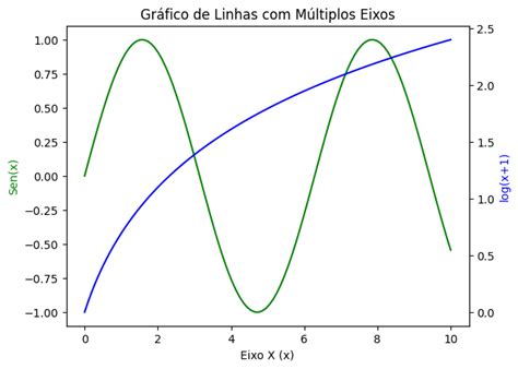 Como criar gráficos Python usando Matplotlib