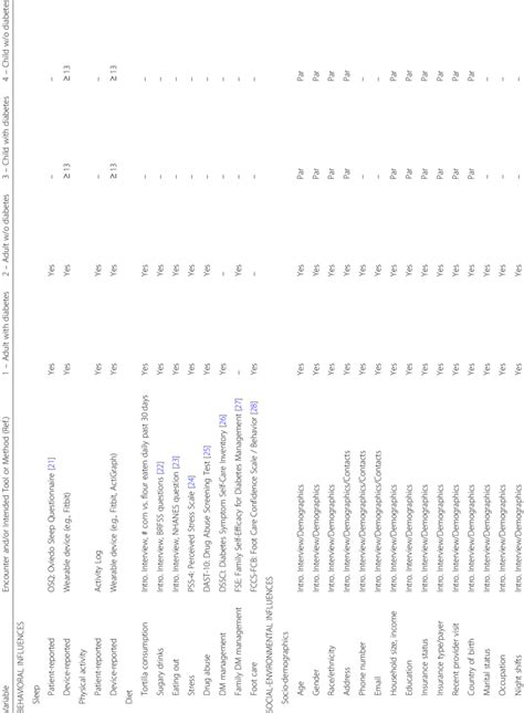 Intended Variables For Data Collection Continued Download Scientific Diagram