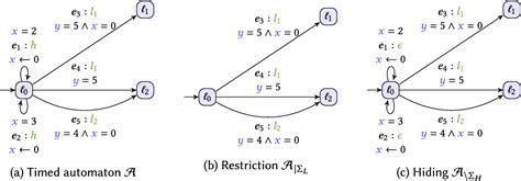 Figure 1 From Timed Automata As A Formalism For Expressing Security A Survey On Theory And