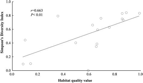 Relationship Between Habitat Quality And Simpson S Diversity Index Download Scientific Diagram