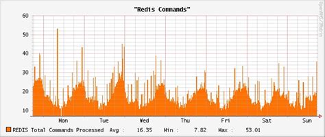 Redis Snmp Redis Performance Monitoring Through Snmp Masterzens Blog