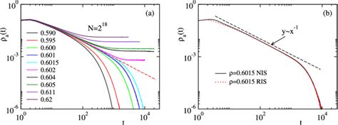a Decay of density of active nodes ρa t with t of CMM on BASFN with Download Scientific