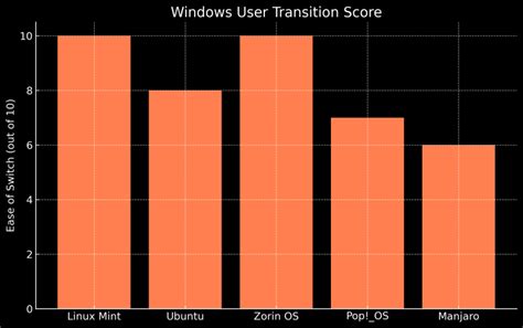 Best Linux Distro For Beginners What To Use And What To Avoid In 2025