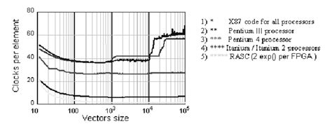 Exp Calculation On Different Platforms Download Scientific Diagram
