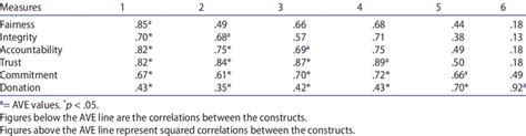 Average Variance Extracted Ave Correlations And Squared Correlation Download Scientific