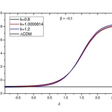 Equation Of State Parameter As Function Of Coupling Constant β For Download Scientific Diagram