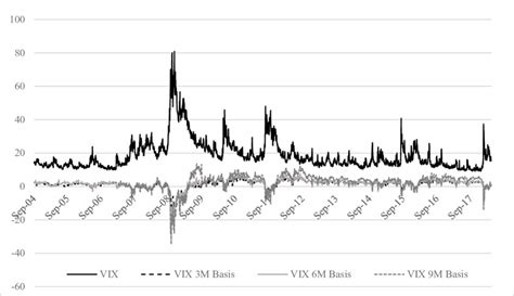 Evolution Of Vix Futures Basis And Vix Index Download Scientific Diagram