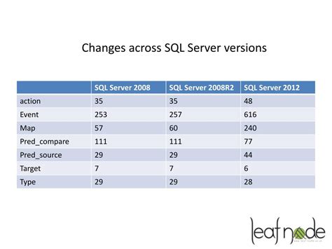 Ppt Sql Server Extended Events Powerpoint Presentation Free Download Id1584085