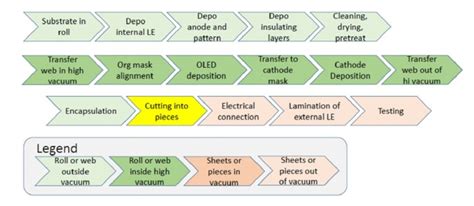 Process Flow For R2R Fabrication Of OLED Panels On Thin Glass 132