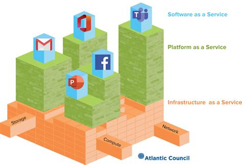 Dude Where S My Cloud A Guide For Wonks And Users Atlantic Council