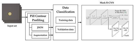 Chemosensors Free Full Text Pill Detection Model For Medicine Inspection Based On Deep Learning