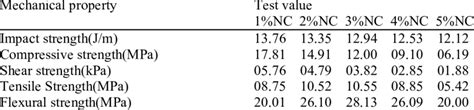 Major Properties Of The Test Material Download Scientific Diagram