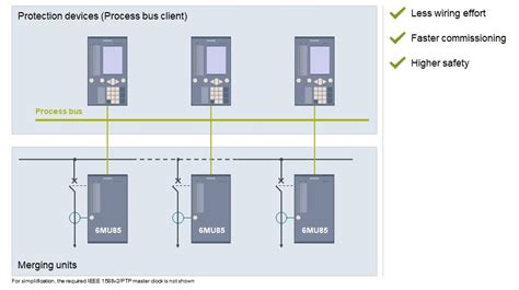 High Voltage Substation Operations With Process Bus Technology Tandd World