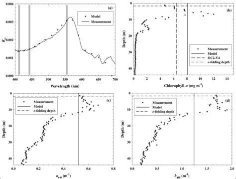 High Chlorophyll Case For Model Validation Data Were Collected During