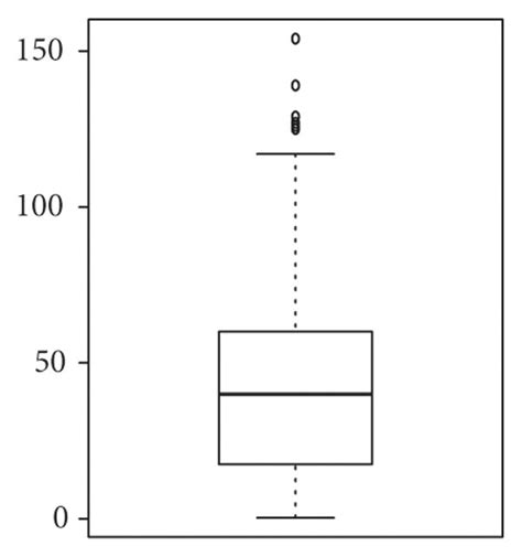 A Histogram B Ttt Plot C Boxplot D Kernel Density For Cancer