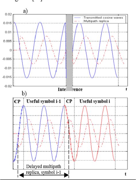 Figure 1 From Design And Performance Analysis Of Noma Ofdm Based Mimo System Semantic Scholar