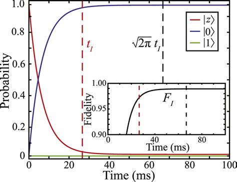 Calculation Of The Initialisation Fidelity And Optimisation Of The