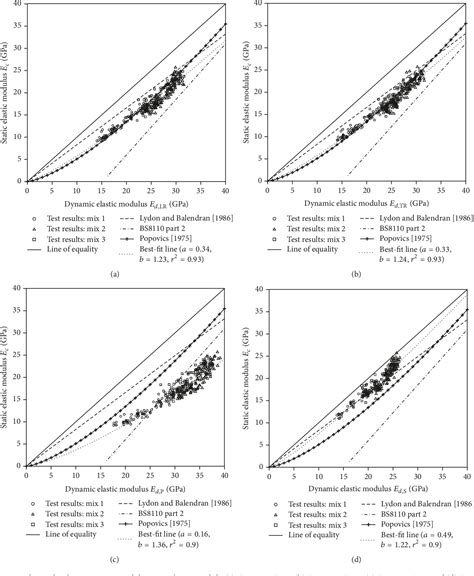 Figure 6 From Evaluating The Dynamic Elastic Modulus Of Concrete Using Shear Wave Velocity