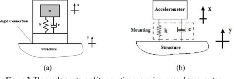 Figure 3 From Effects Of Accelerometer Mounting Methods On Quality Of