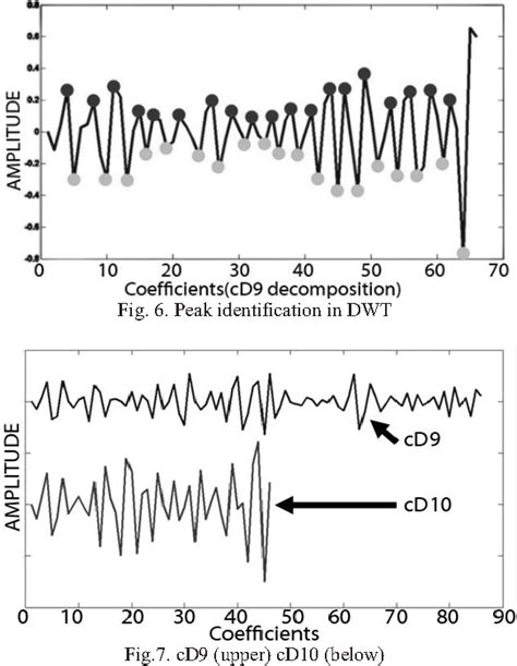Figure 1 From Respiration Rate Extraction From Ecg Signal Via Discrete