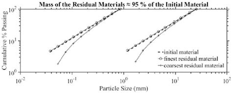 The Residual Particle Size Distributions After Equal Amounts Of Sieving