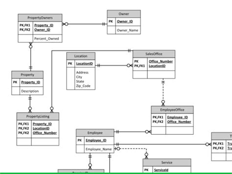 A Well Designed Database Structure Upwork