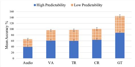 The Average Accuracy Of Audio Visual Speech Perception In Different
