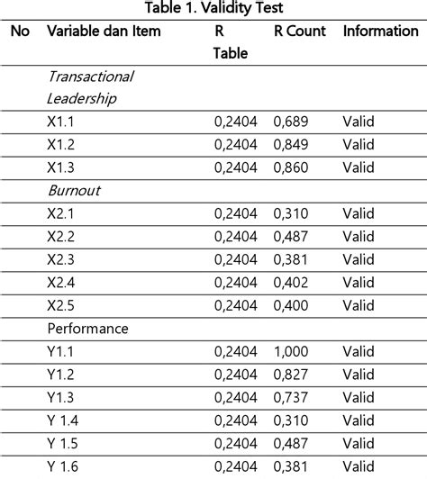 Table 1 From The Effect Of Transactional Leadership And Burnout On