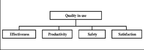ISO 9126 Quality Model For Quality In Use Characteristics Download Scientific Diagram