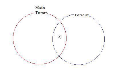 Use Euler Circles To Determine If The Argument Is Valid Som Quizlet