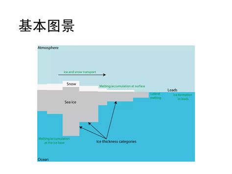 Cm2015 Chapter 5 Sea Ice Model Pdf