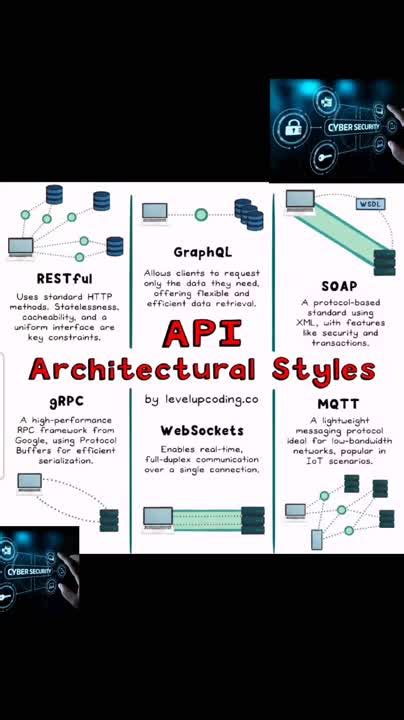 Abi Yannick On Linkedin Api Architecture Styles Api Architecturestyles Graphql Mqtt Grpc