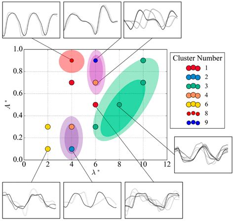 Energies Free Full Text A Data Driven Approach For Generating Vortex Shedding Regime Maps