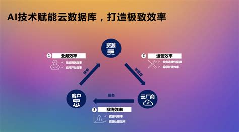 未来软 硬 AI三位一体化自治数据库 知乎