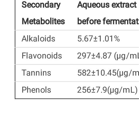 Quantitative Phytochemical Analysis Of Aqueous Extract Of Viburnum