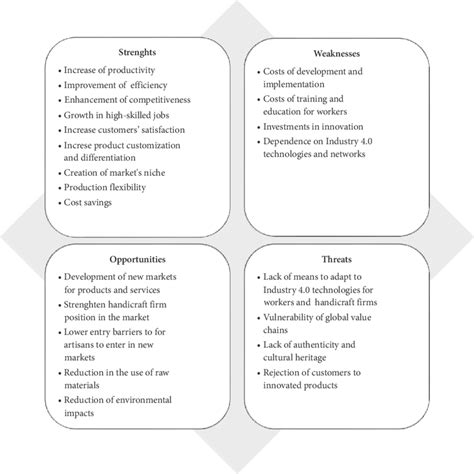 Swot Analysis Conducted On The Basis Of The Reviewed Theoretical Framework Download Scientific