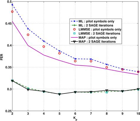 The Fer As Function Of K P For Several Estimation Algorithms With E B Download Scientific