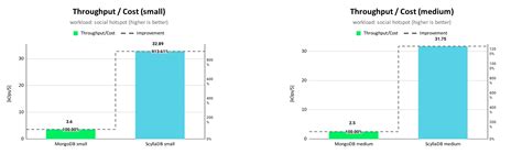 Mongodb Vs Scylladb Performance Scalability And Cost The New Stack