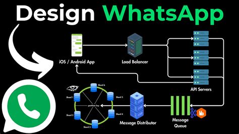 System Design Interview Design Whatsapp By Hayk Simonyan Level Up Coding